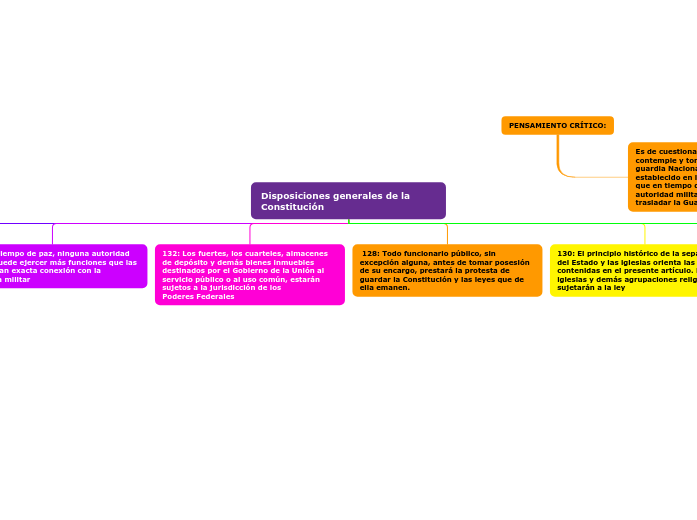 Disposiciones generales de la Constitución - Mind Map